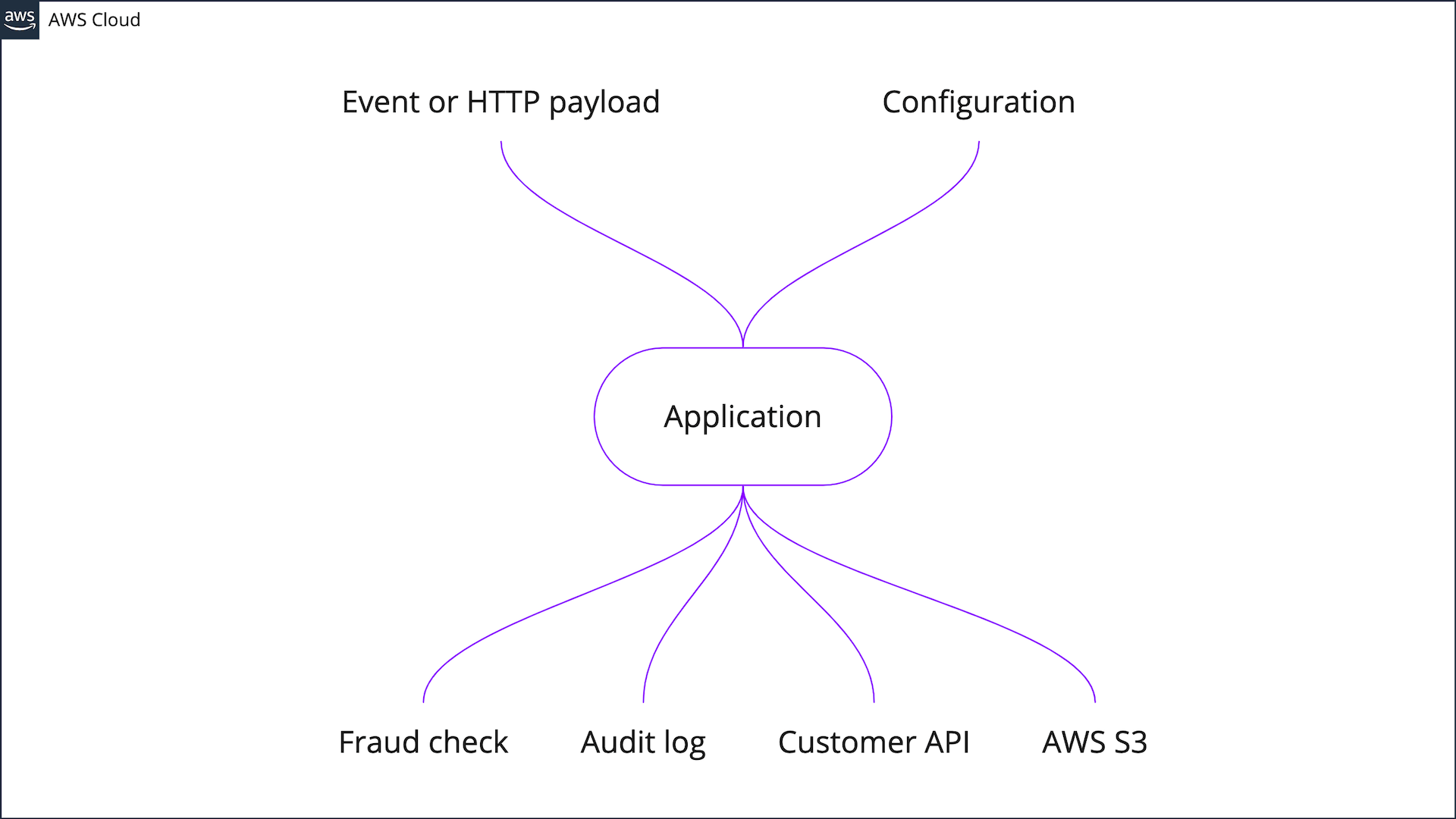 The better way to access process.env variables The better way to access process.env variables